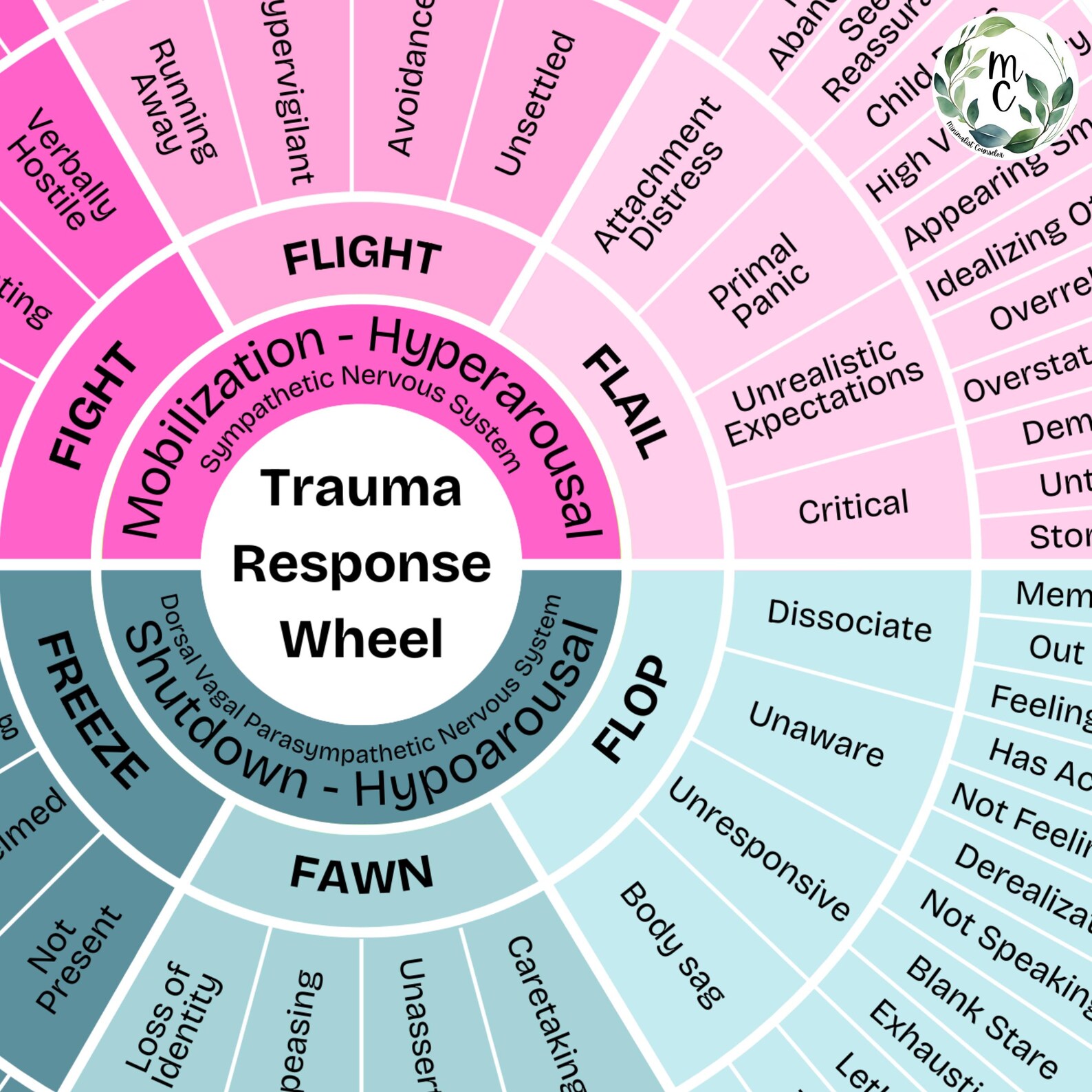Trauma Response Behavior Wheel Pink Green, Feelings Wheel, Emotion ...