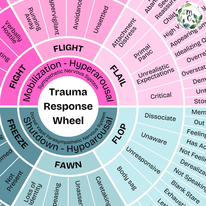 Trauma Response Behavior Wheel Pink Green, Feelings Wheel, Emotion ...
