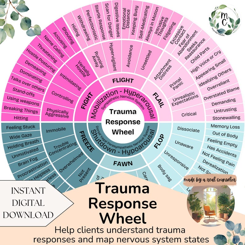 Trauma Response Behavior Wheel Pink Green, Feelings Wheel, Emotion ...