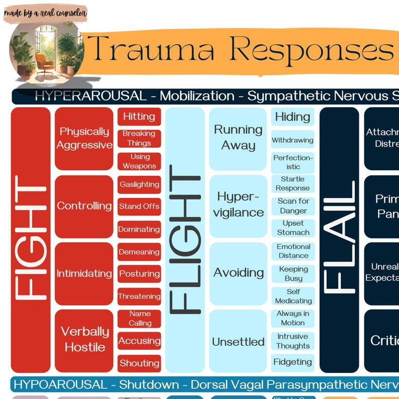 Trauma Response Chart in Boho Digital Download, Emotions Poster ...