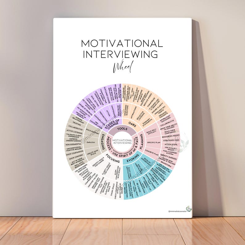 Motivational Interviewing Wheel: Counselor's MI Visual Guide (digital ...