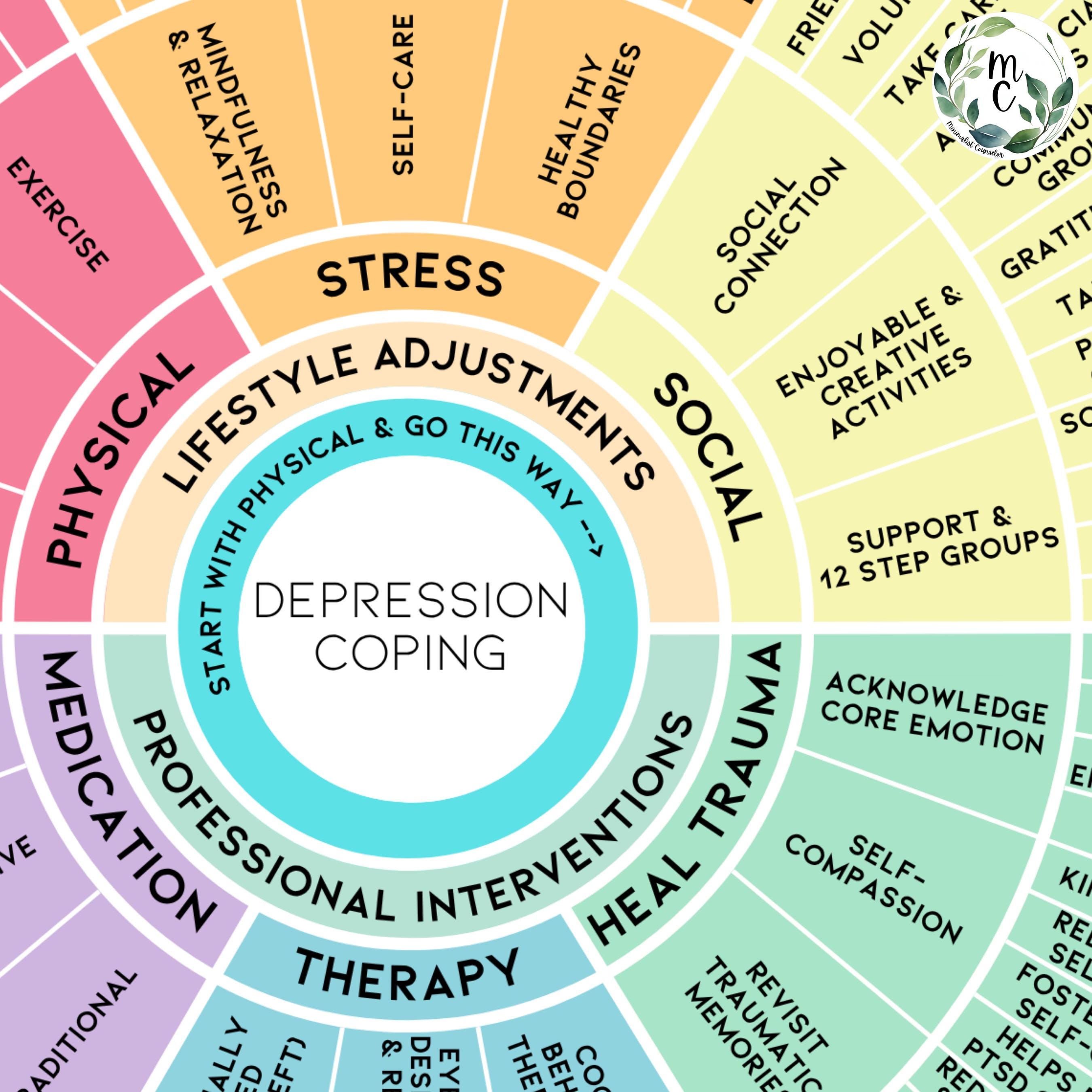 Depression Coping Skills Wheel Poster for Stress, Overwhelm Relief ...