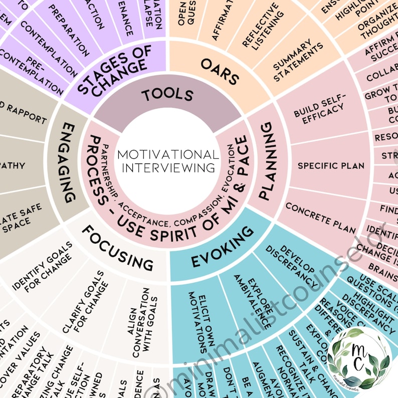 Motivational Interviewing Wheel: Counselor's MI Visual Guide (digital ...