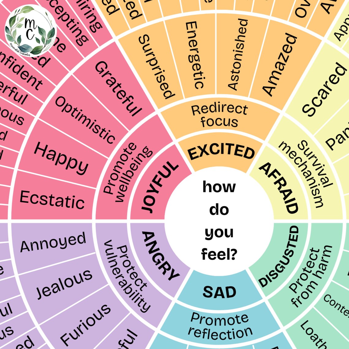 Feelings Wheel Rainbow, Emotions Poster, Zones of Regulation, Mental ...