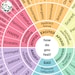 Feelings Wheel Poster: Rainbow Emotions Chart, Therapy Tool (digital ...