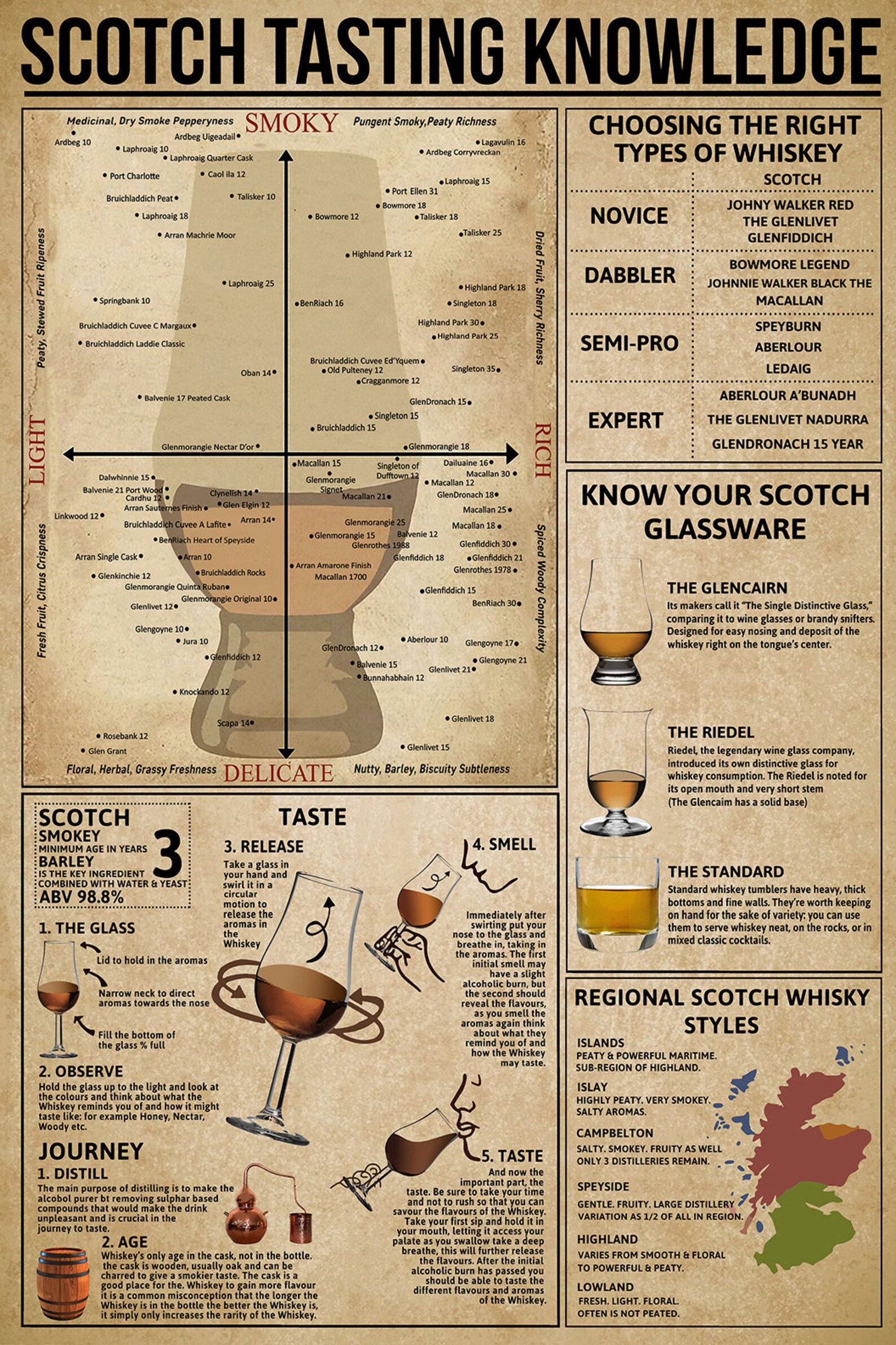 Scotch Tasting Chart Poster for Man Cave or Bar, Gift for Scotch ...