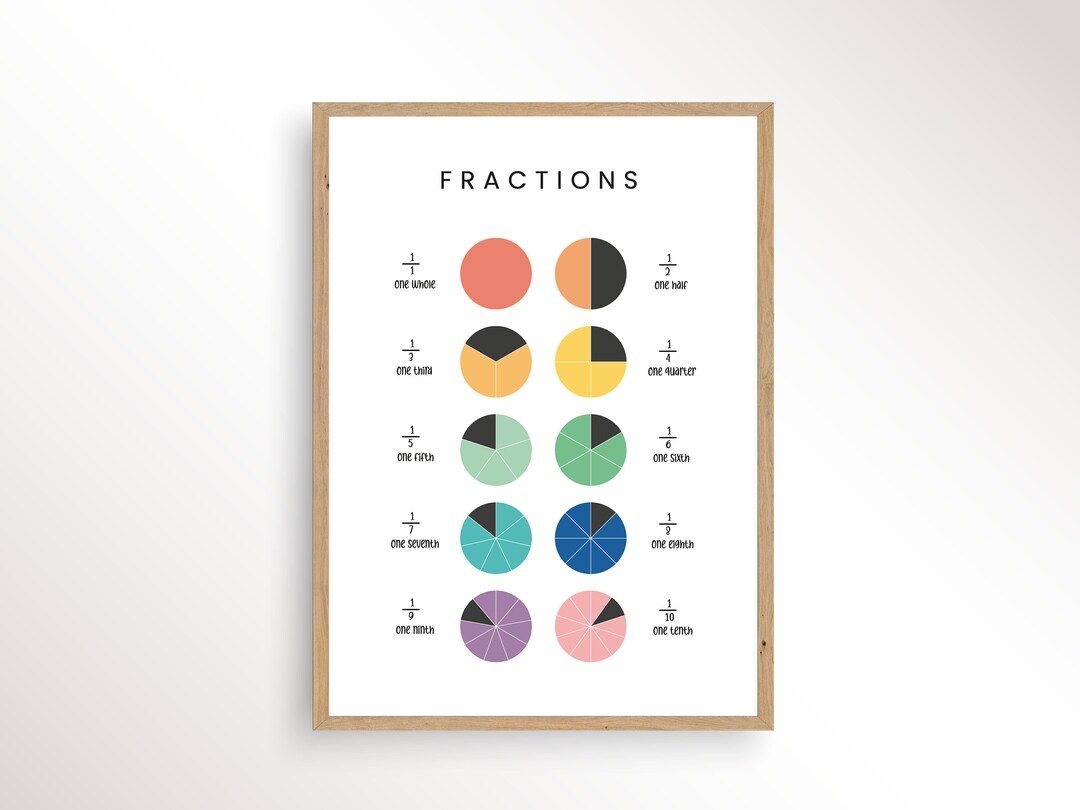 Fractions Poster, Fractions Chart, Fractions Printable, Homeschool ...