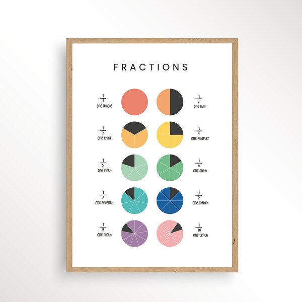 Fraction Poster - Etsy Canada