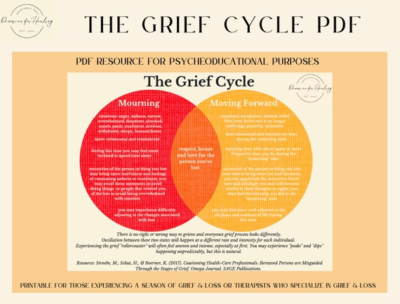 The Grief Cycle Handout PRINTABLE 2 States of Grief PDF | Etsy