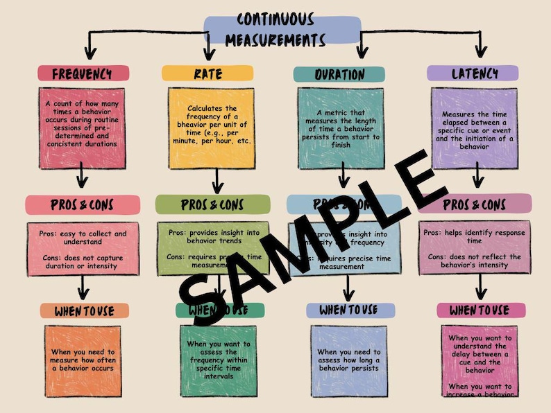 Types of Measurement in ABA Therapy: Digital Download - Etsy