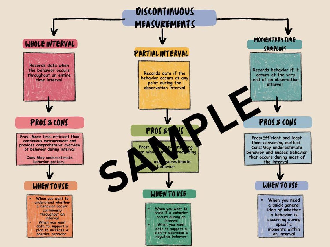 Types of Measurement in ABA Therapy: Digital Download - Etsy