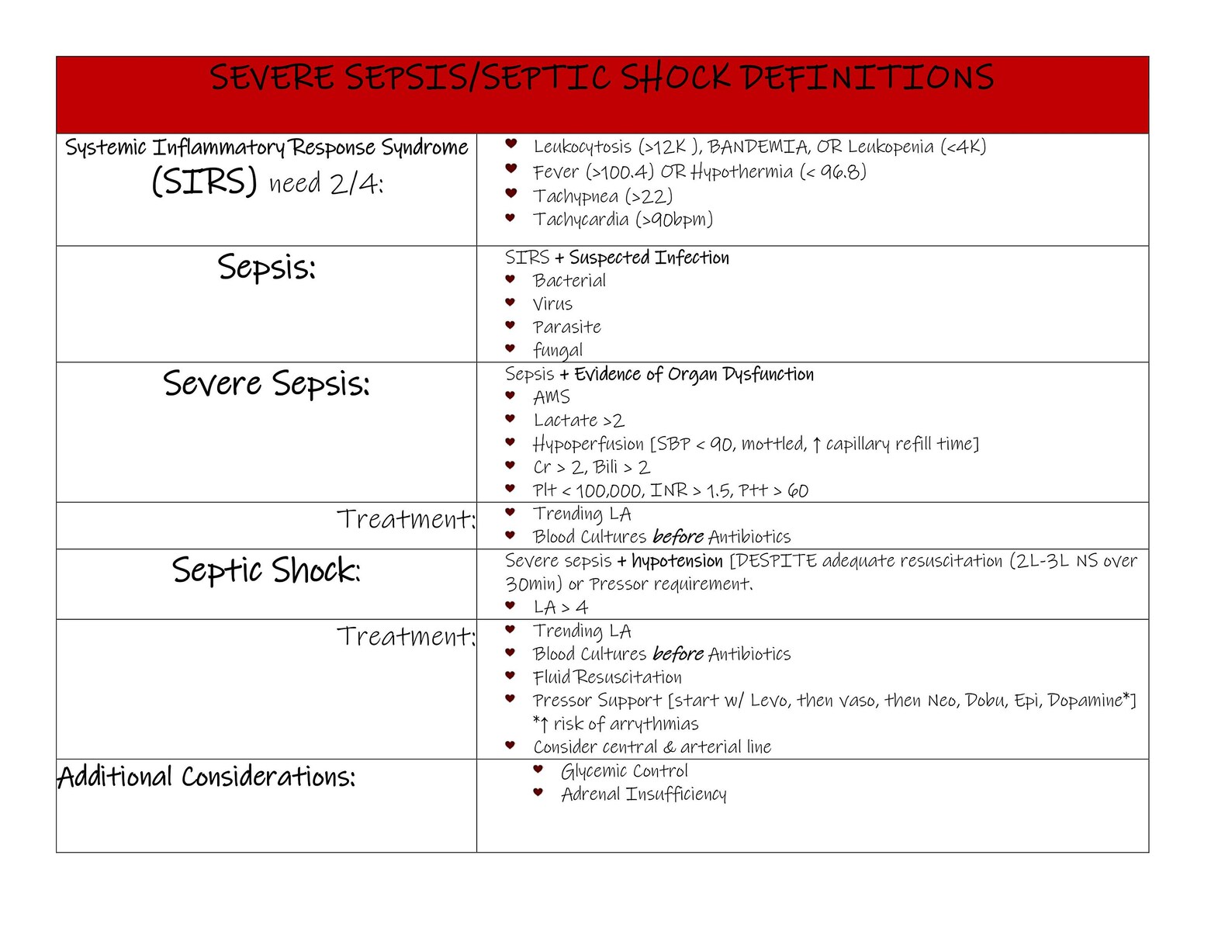 Sepsis/sirs/shock (hypovolemic, Cardiogenic, Obstructive, Distributive ...