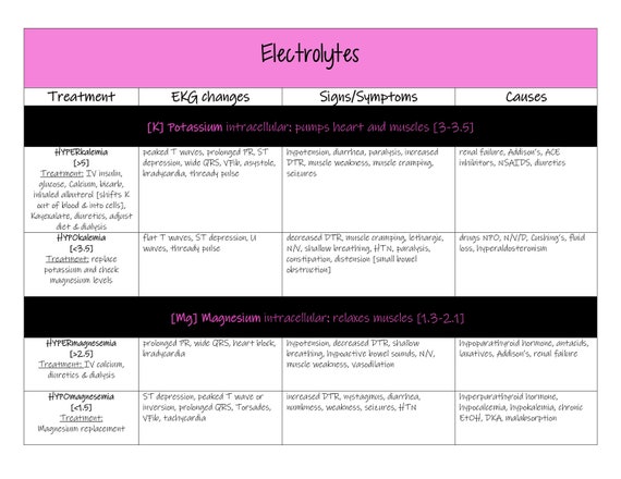Electrolytes Cheat Sheet - Etsy