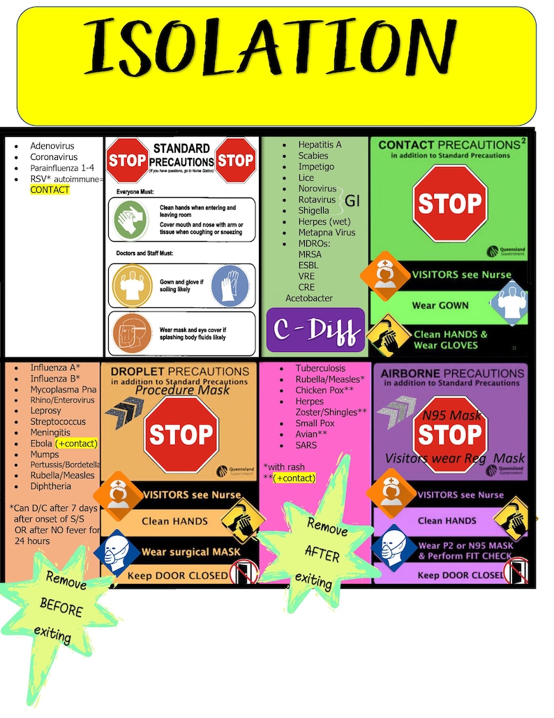 Isolation Precaution Category Cheat Sheet - Etsy