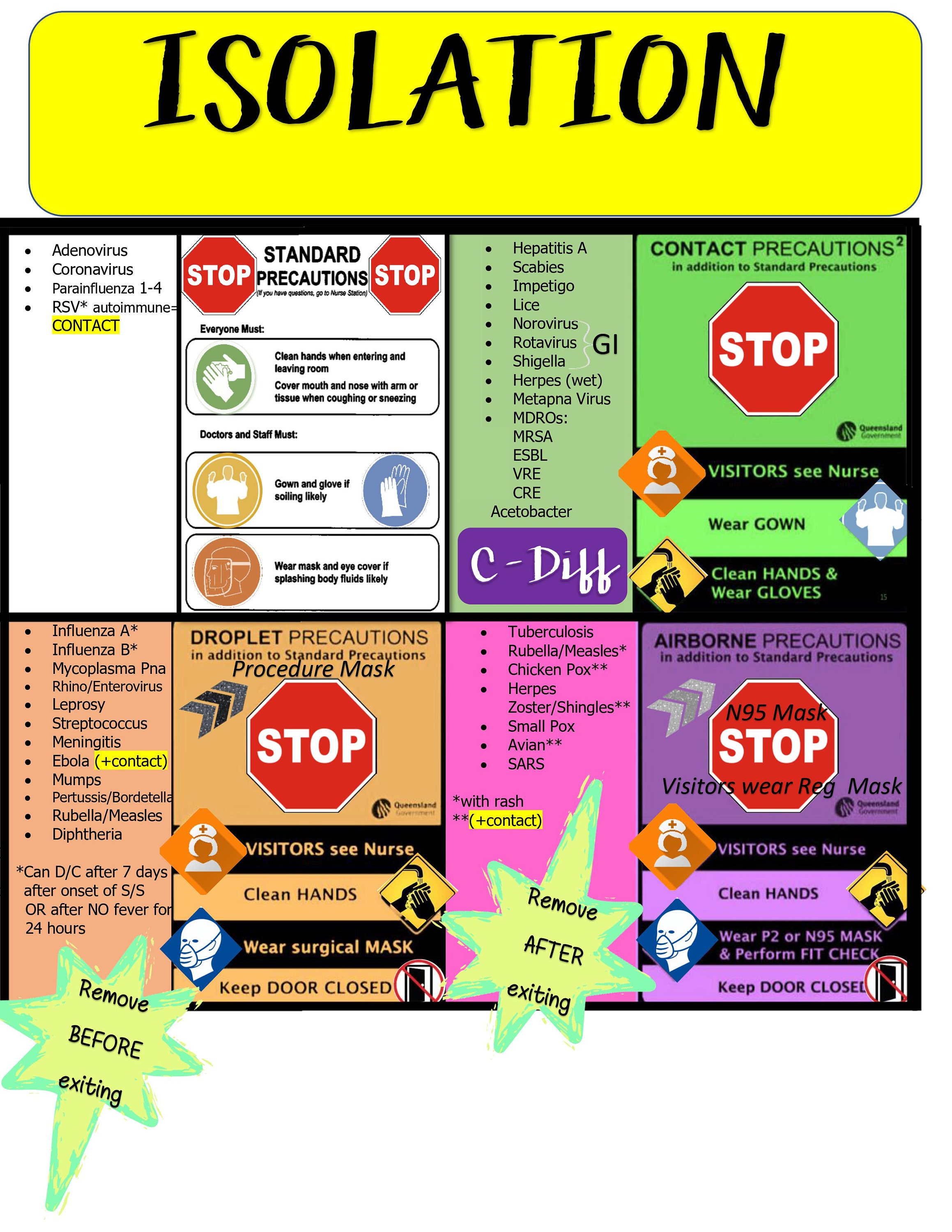 Isolation Precaution Category Cheat Sheet - Etsy