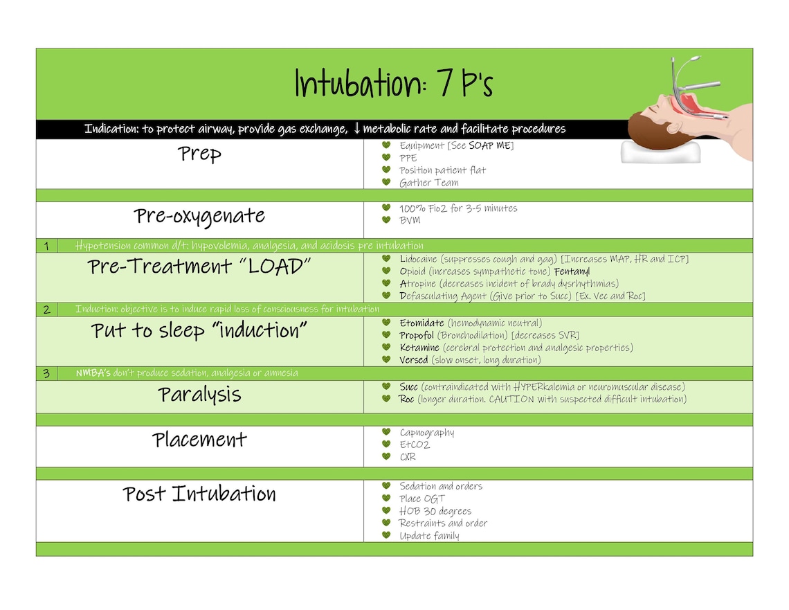 Intubation Cheat Sheets - Etsy