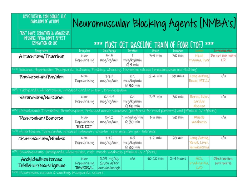 Neuromuscular Blocking Agents Compared Cheat Sheet - Etsy