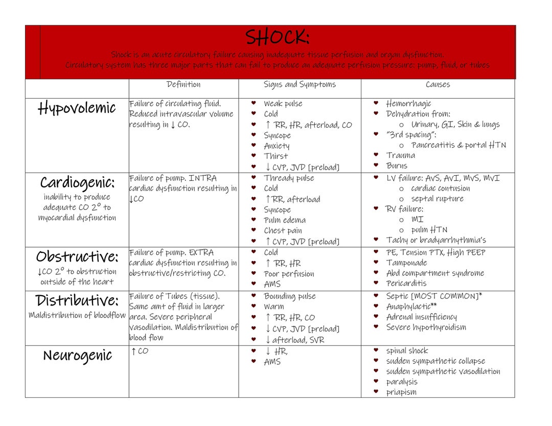 Sepsis/sirs/shock (hypovolemic, Cardiogenic, Obstructive, Distributive ...