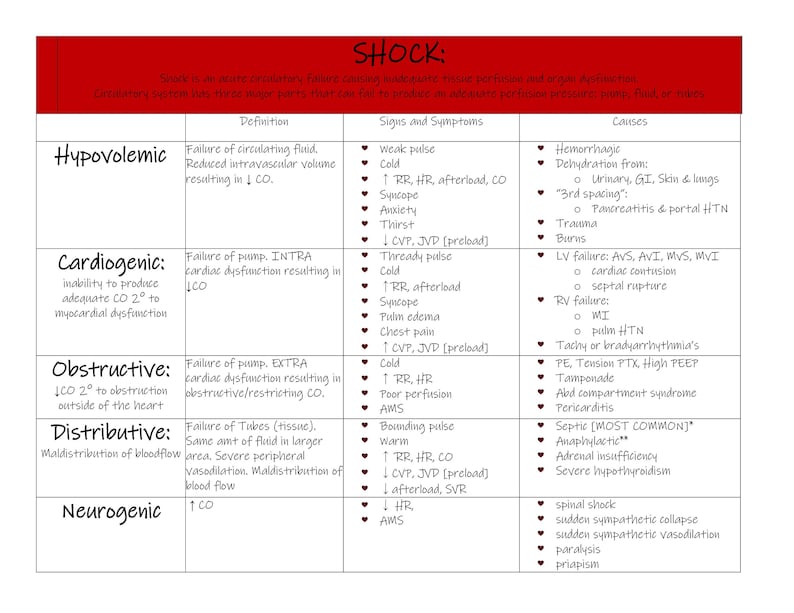Sepsis/sirs/shock (hypovolemic, Cardiogenic, Obstructive, Distributive ...