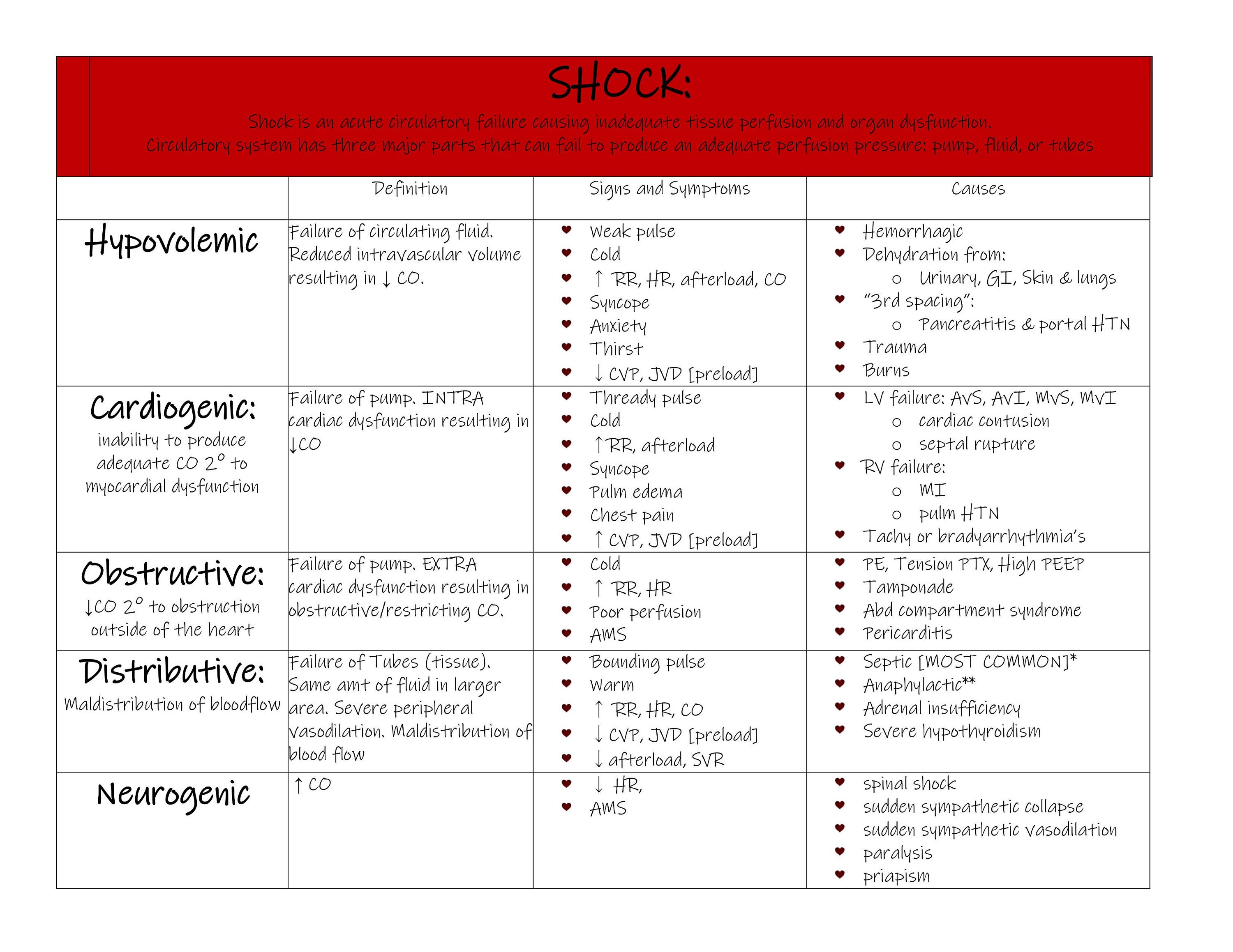 Sepsis/sirs/ Shock: Hypovolemic, Cardiogenic, Obstructive, Distributive ...
