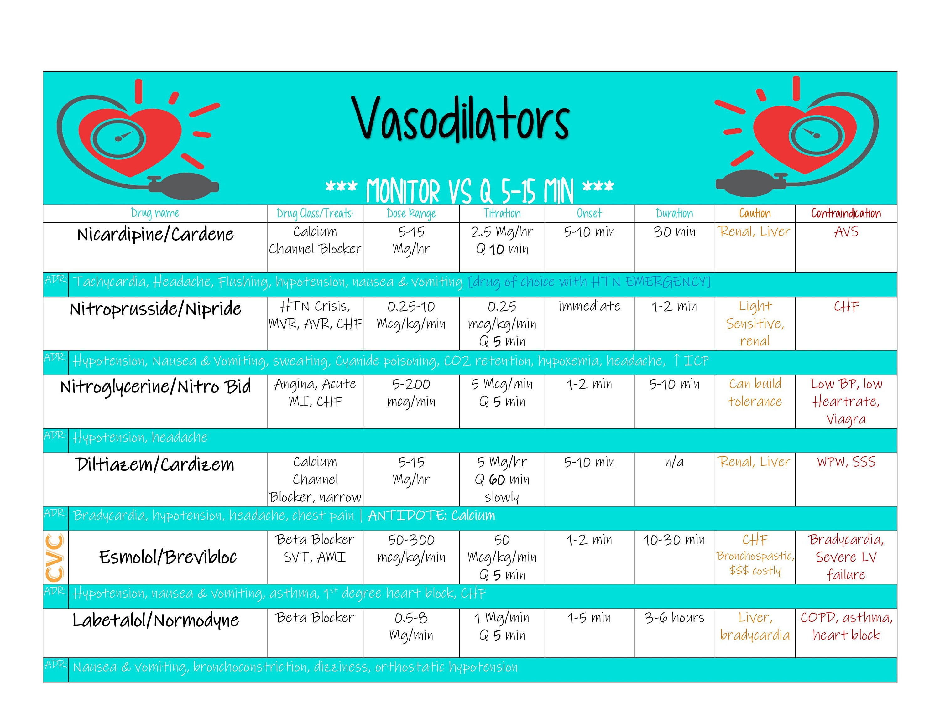 Vasodilator Compared Cheat Sheet - Etsy