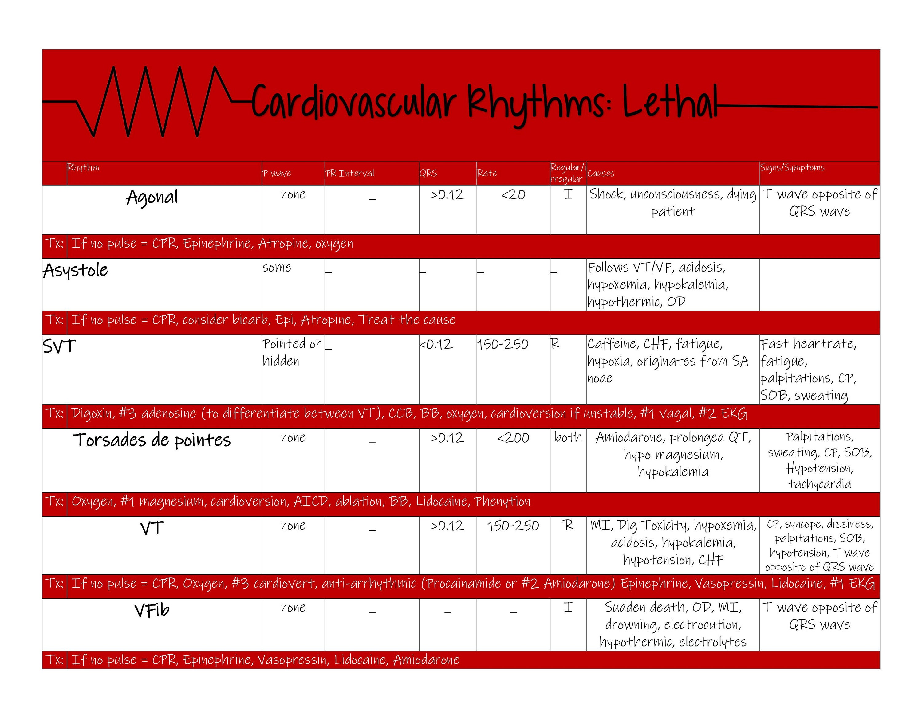 Cardiac Rhythm Cheat Sheets - Etsy