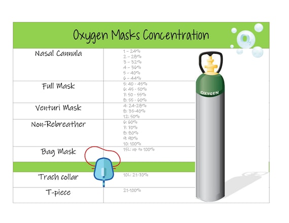 Oxygen Mask Concentration Cheat Sheet - Etsy