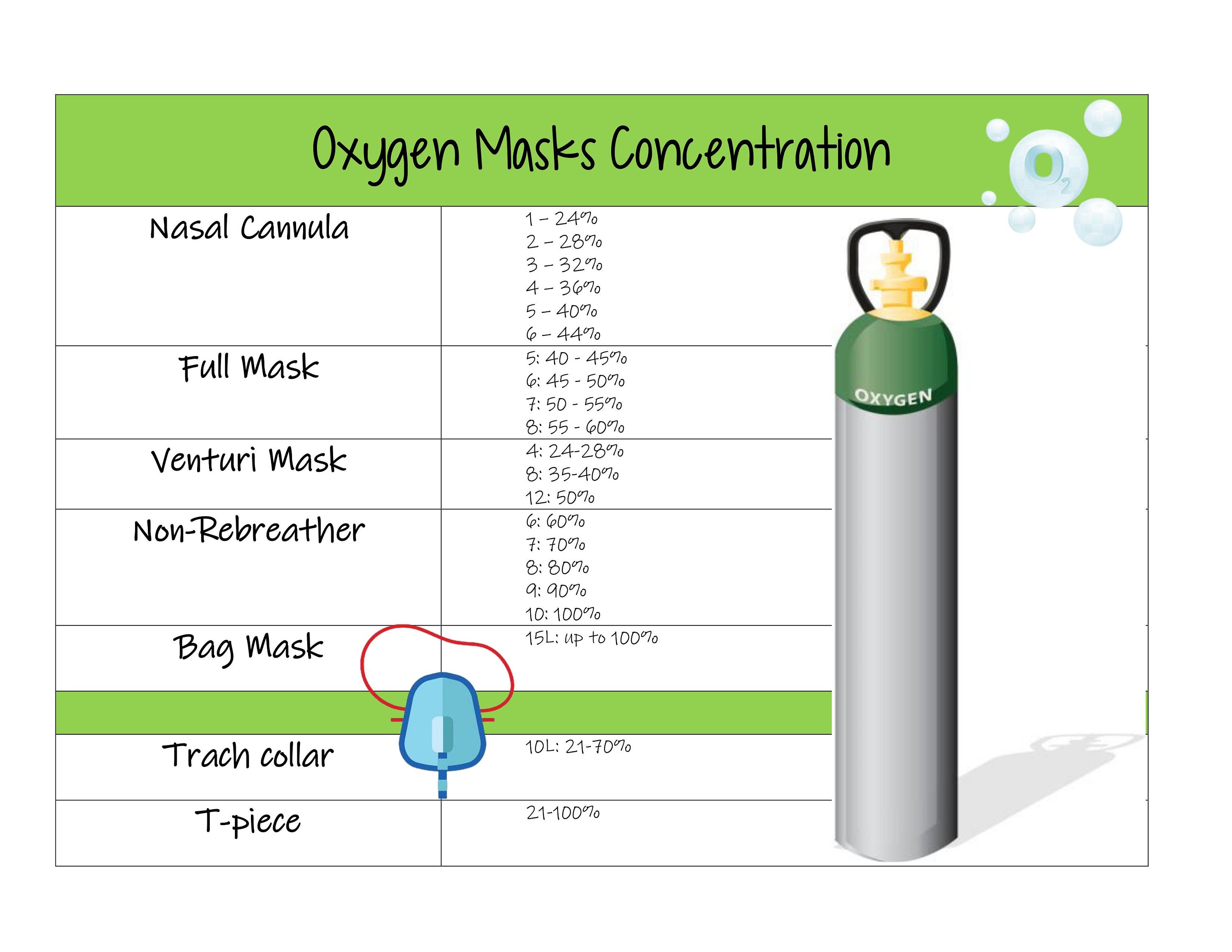 Oxygen Mask Concentration Cheat Sheet - Etsy