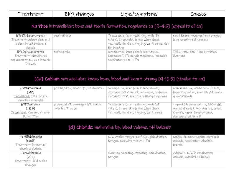 Electrolytes Cheat Sheet - Etsy