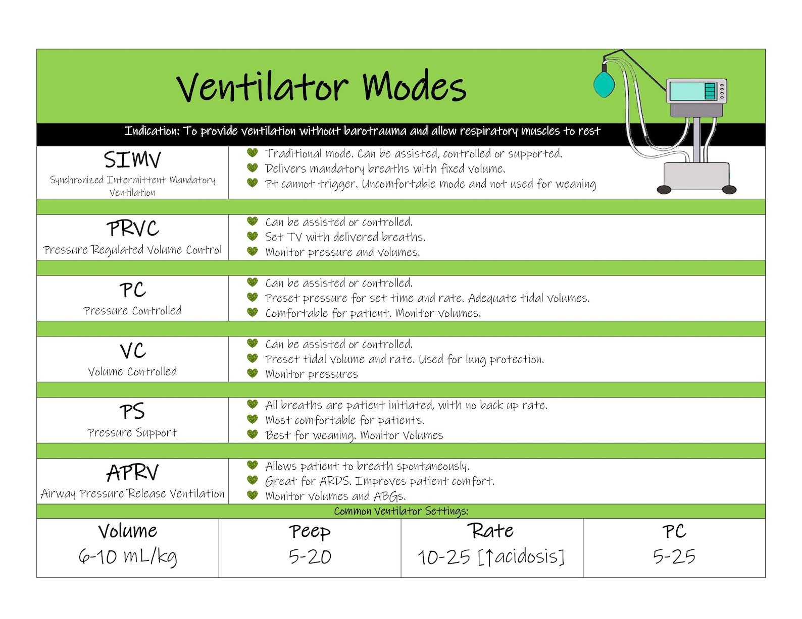 Ventilator Modes and Alarms Cheat Sheet - Etsy