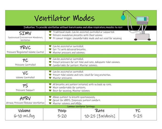 Ventilator Modes and Alarms Cheat Sheet - Etsy