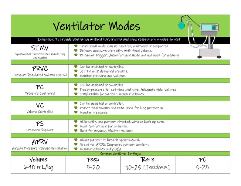 Ventilator Modes And Alarms Cheat Sheet Etsy Ventilator Modes And Alarms Cheat Sheet Etsy