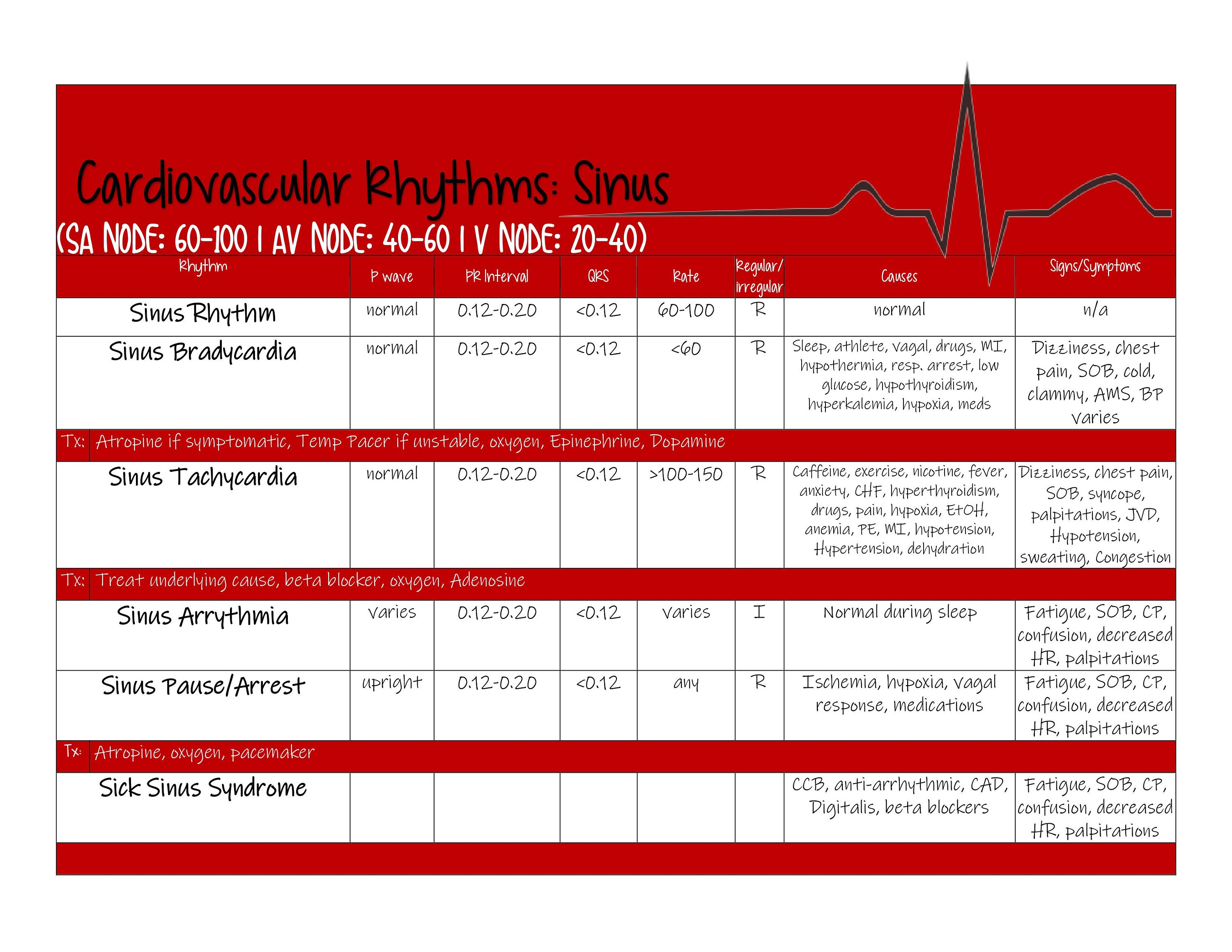 Cardiac Rhythm Cheat Sheets - Etsy