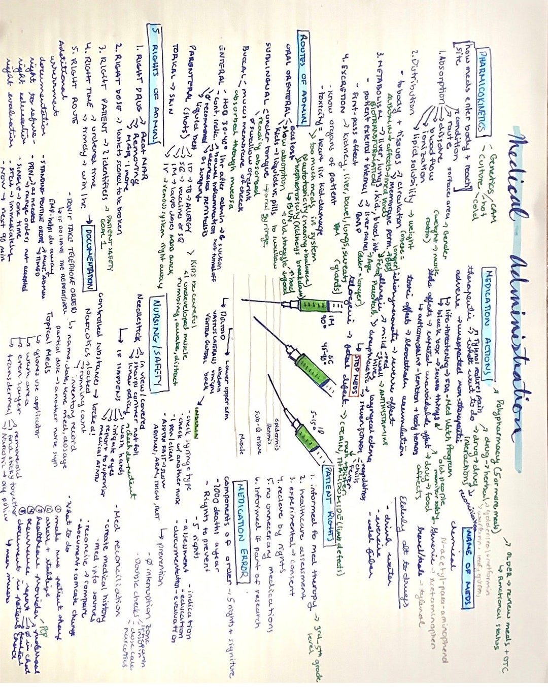 NSG Concept Maps: Medication Administration - Etsy