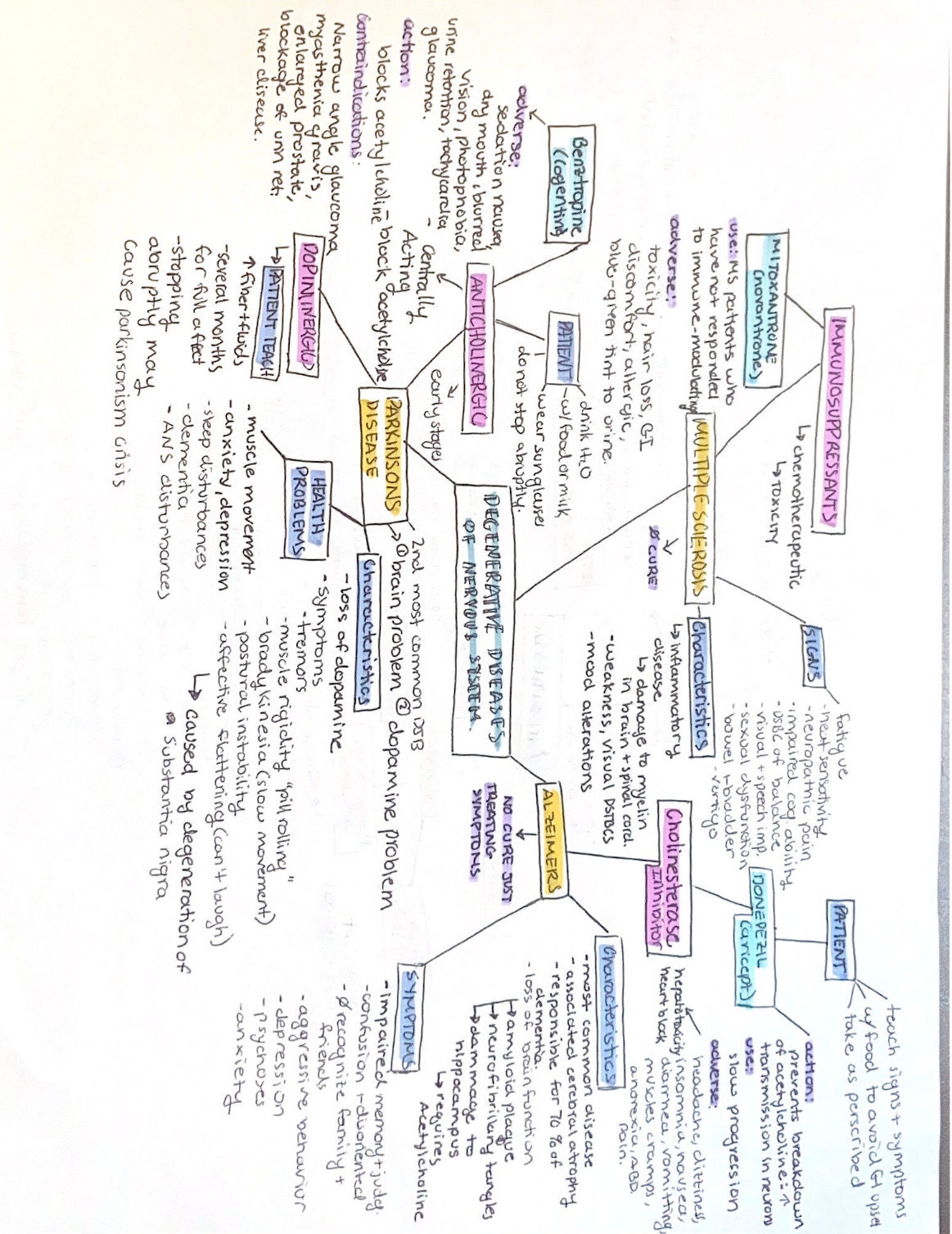 PHARM Concept Map: Degenerative Diseases - Etsy