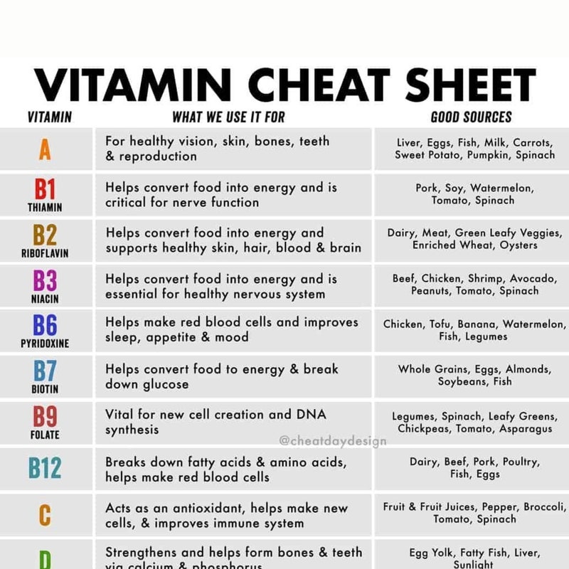 Vitamin Cheat Sheet - Etsy