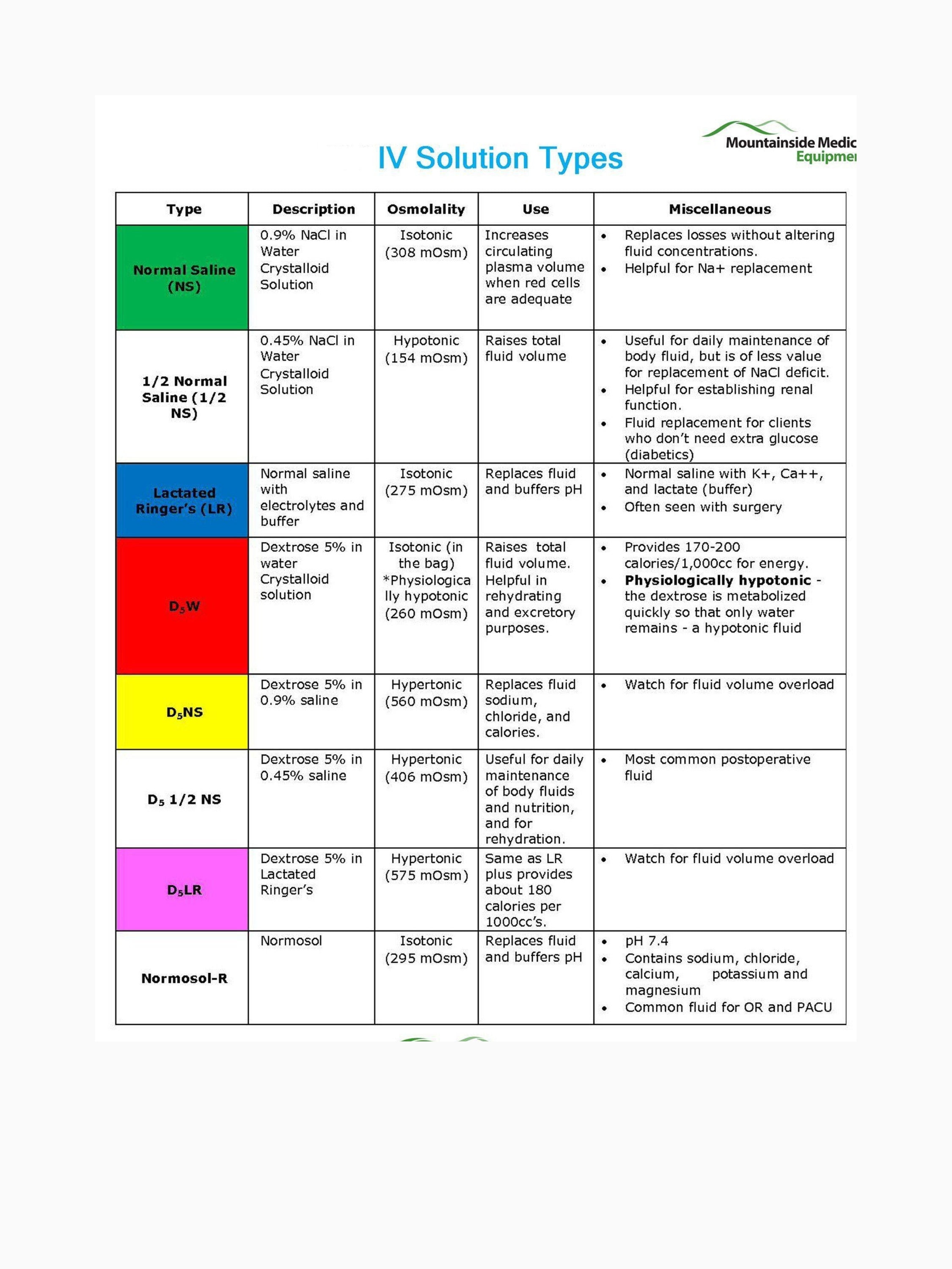 Fluid Solution Bags for IV Therapy Study Guide - Etsy