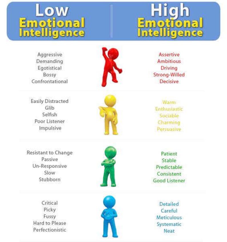 Emotional Intelligence Chart - Etsy