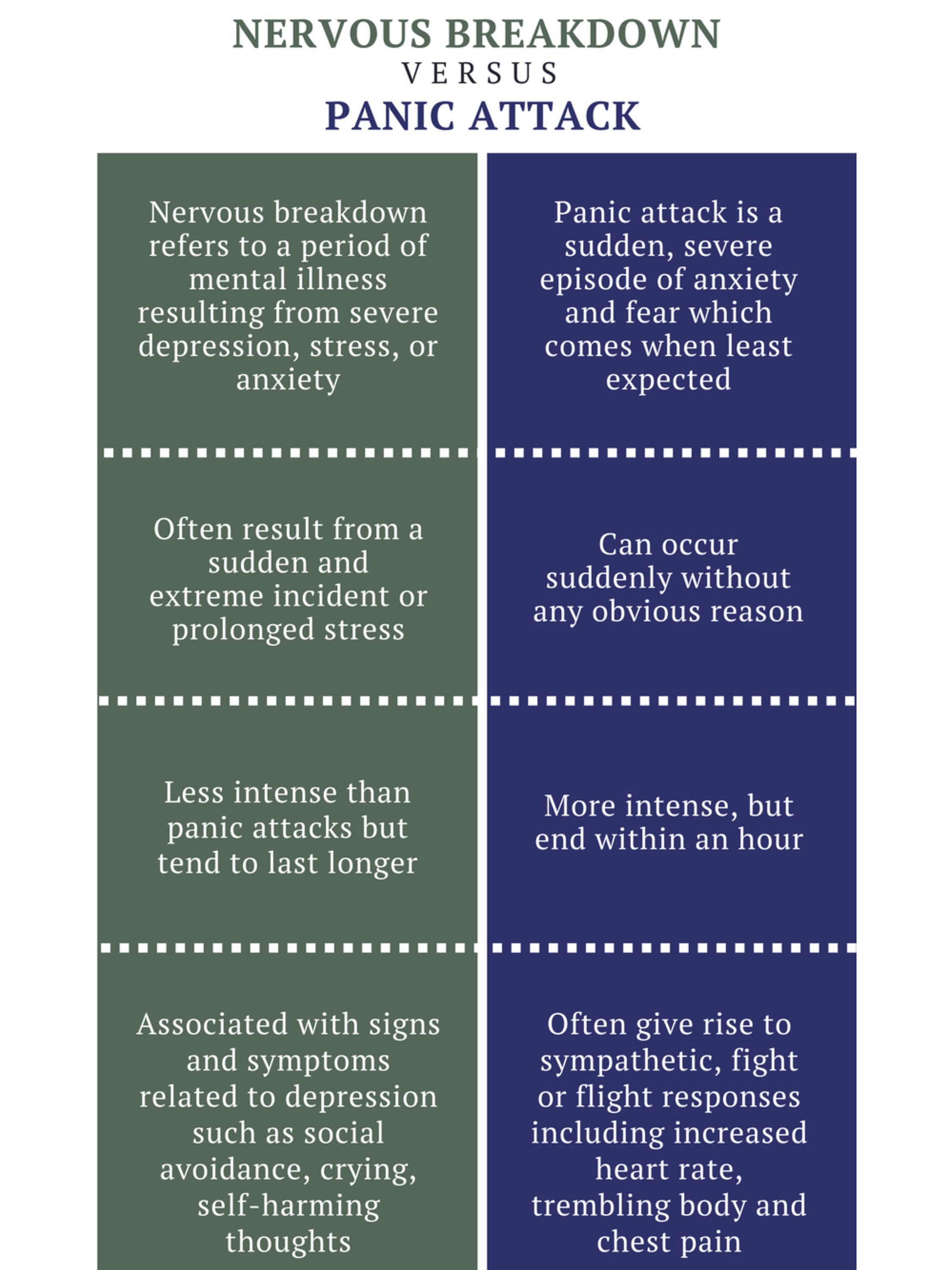 Nervous Breakdown Vs Panic Attack Chart and Study Guide - Etsy