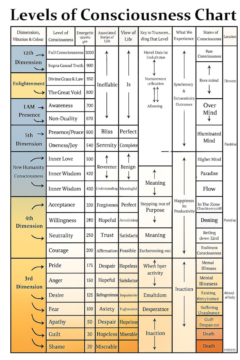 LEVELS OF CONSCIOUSNESS - Etsy