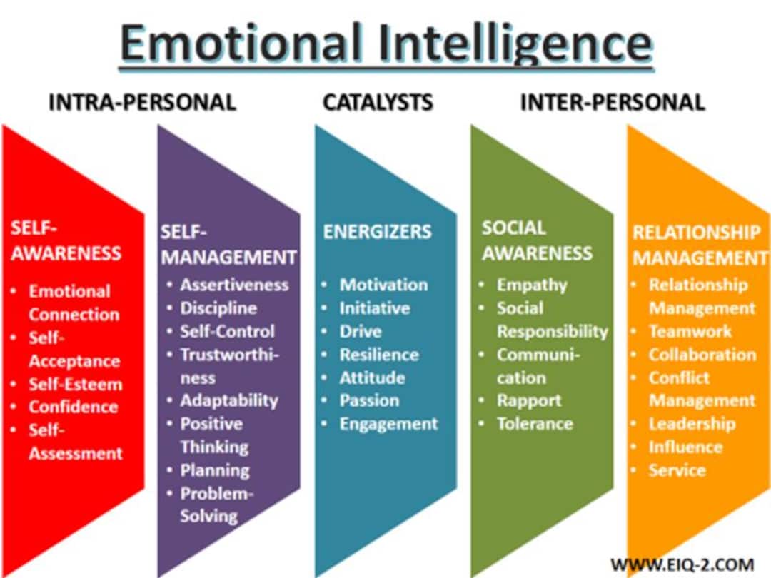 Emotional Intelligence Chart - Etsy