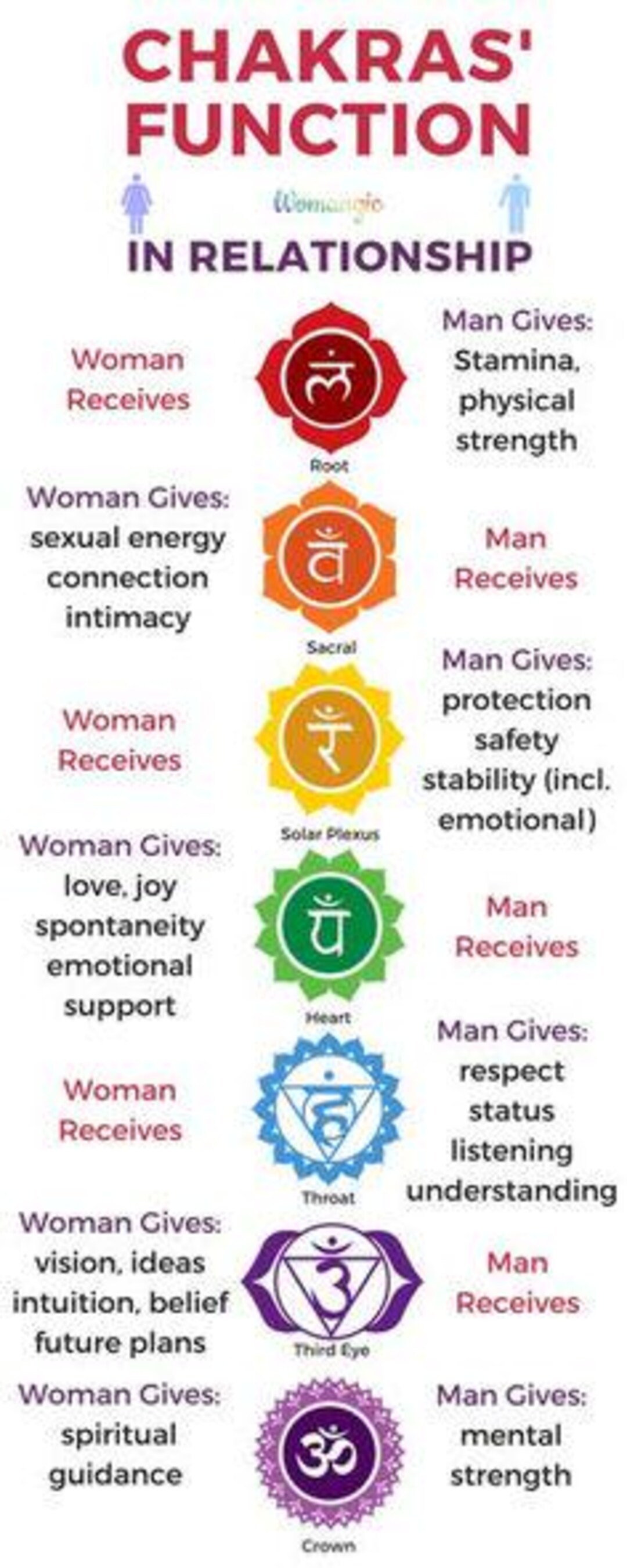 Chakra Functions in Relationships - Etsy
