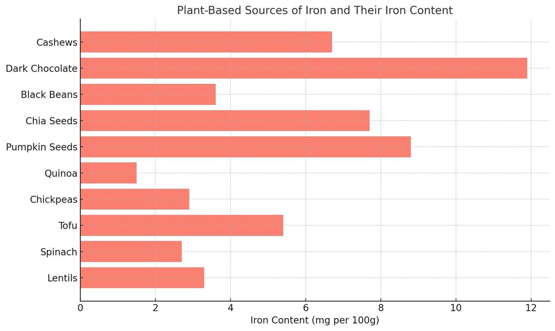 Plant Based Sources of Iron - Etsy