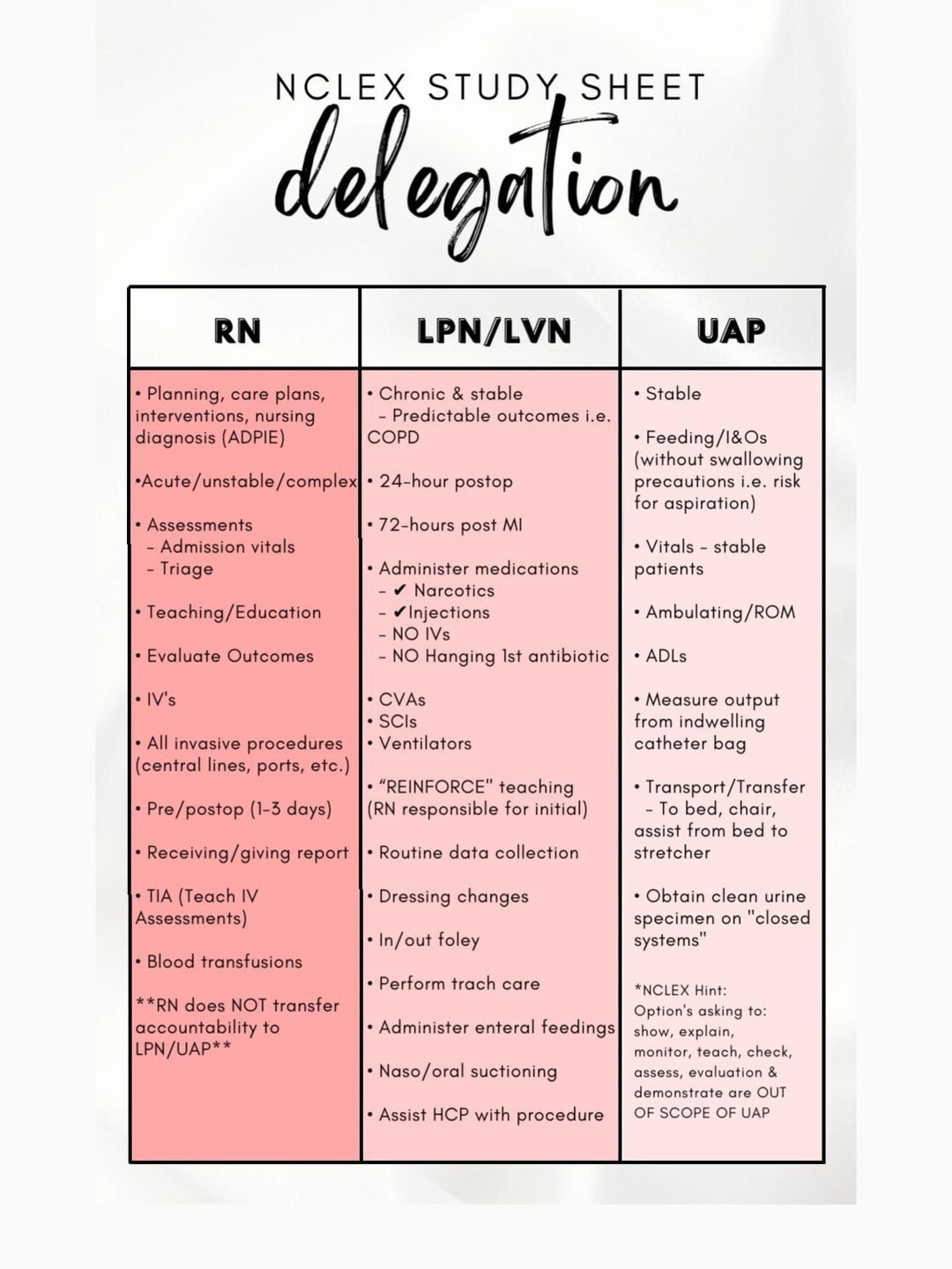 DELEGATION NCLEX STUDY Sheet - Etsy DELEGATION NCLEX STUDY Sheet - Etsy