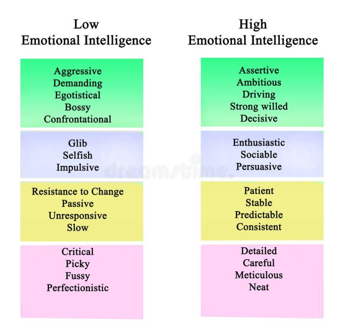 Emotional Intelligence Chart - Etsy