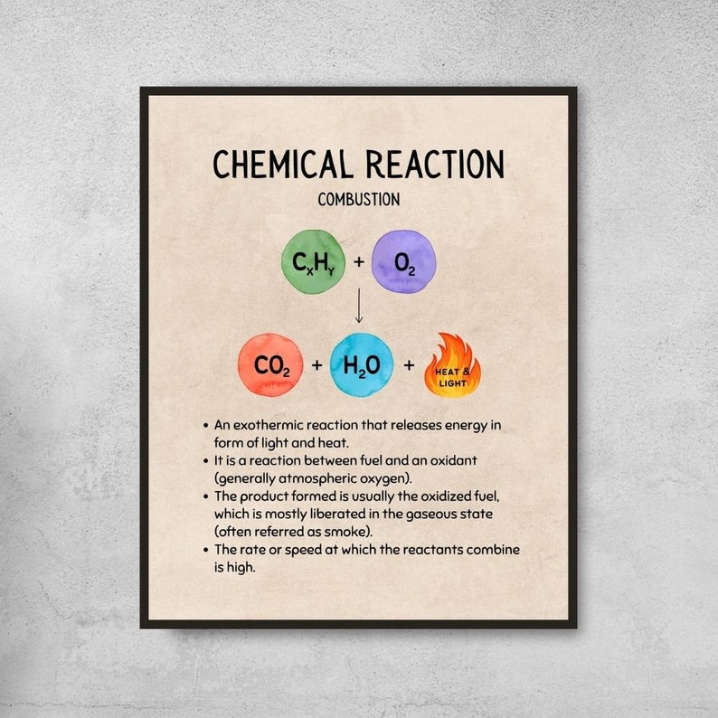 Vintage Types of Chemical Reactions Printable Posters, Chemistry ...
