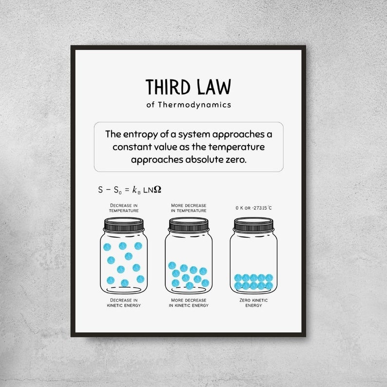 Laws of Thermodynamics Physics Classroom Decor, Science Printable ...