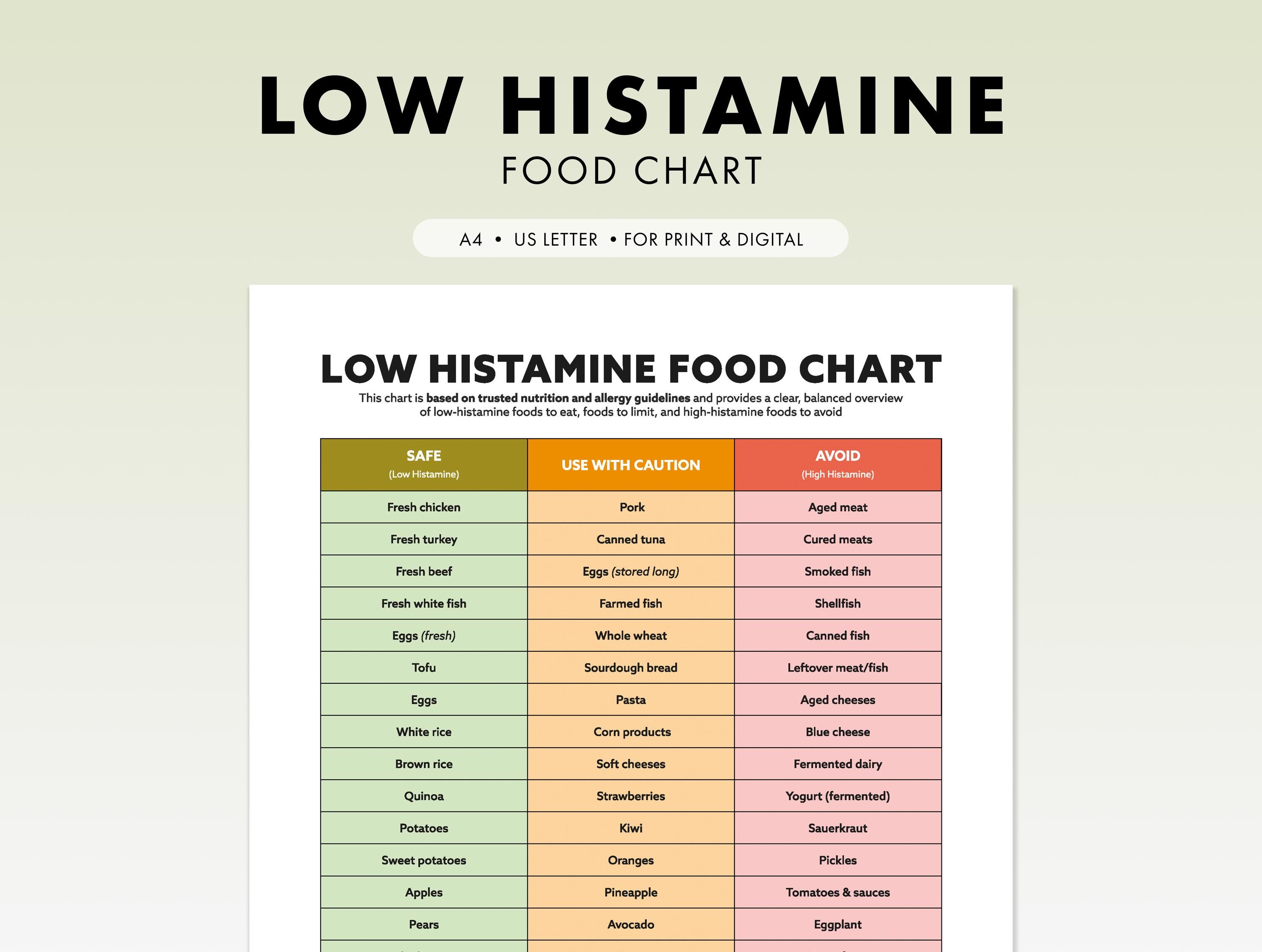 Low Histamine Food List | Low Histamine Diet Foods | Eat Limit Avoid ...