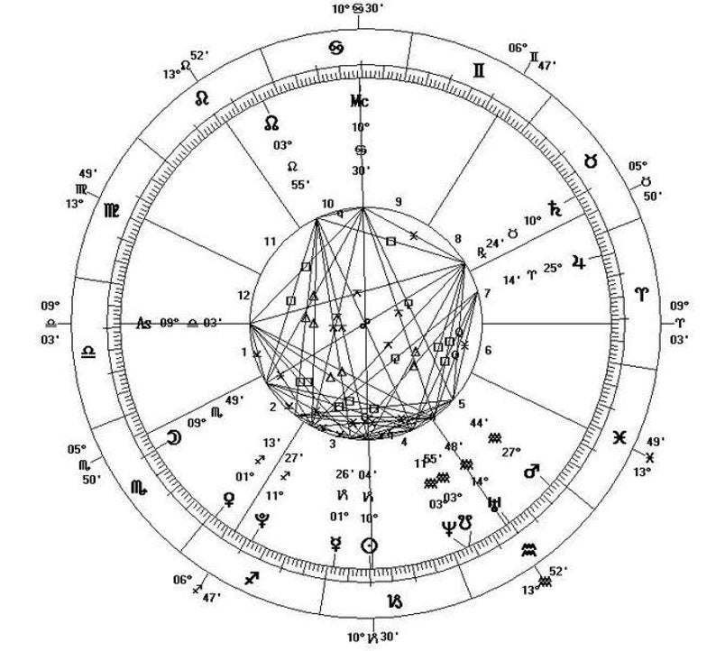 Planets on Each House on Birth Chart Book, Planets on Each House on ...