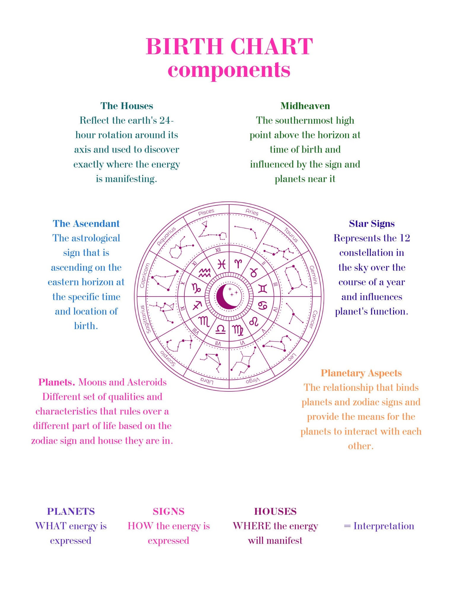 Personalized Birth Chart Report Reading - Etsy
